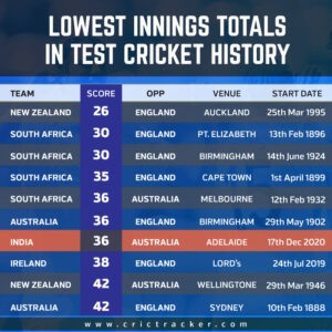 List of Fastest Centuries in Test Cricket Matches! - Cric Info 360